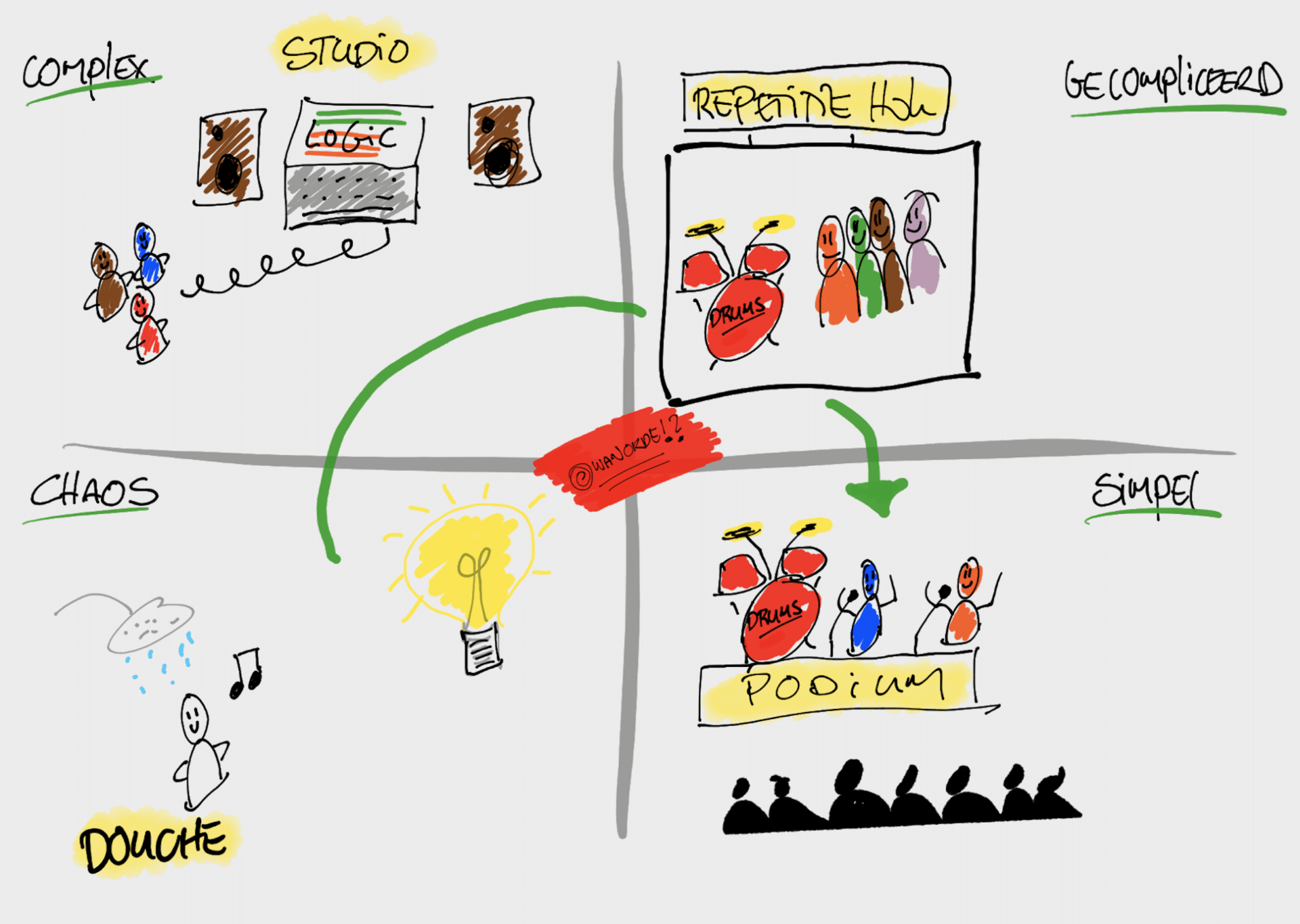 Het Cynefin framework aan de hand van het componeren van een liedje