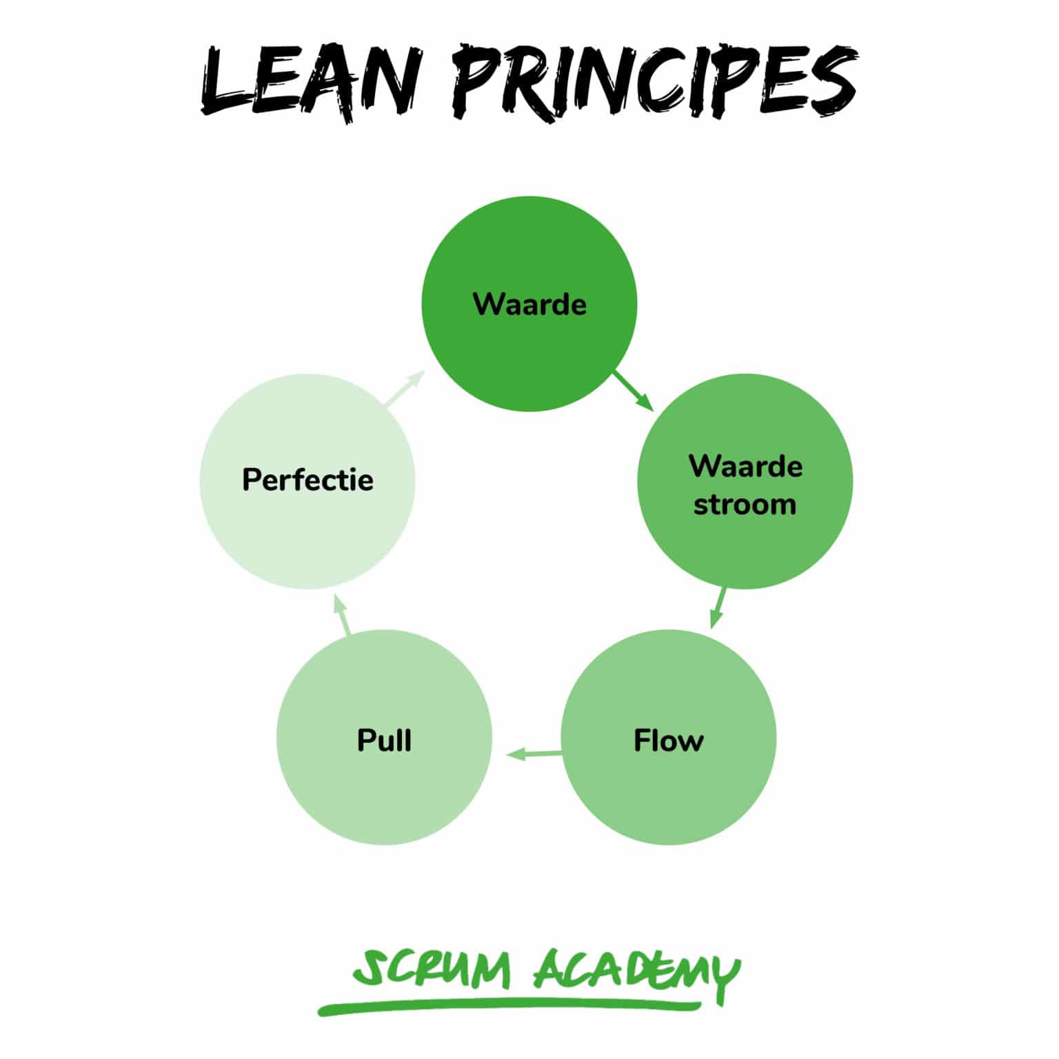 What is lean working and how do you apply it? - Scrum Academy