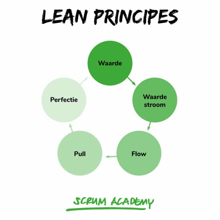 What is lean working and how do you apply it? - Scrum Academy