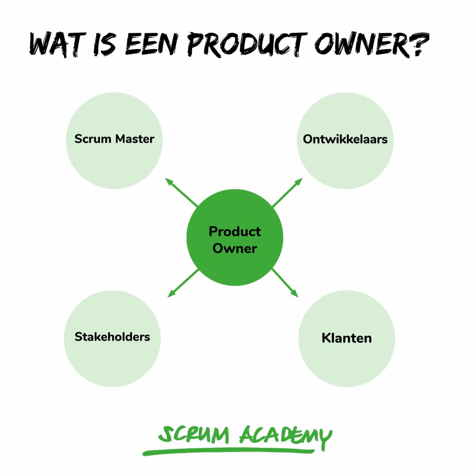 Wat is een Product Owner? De complete uitleg van Scrum Academy