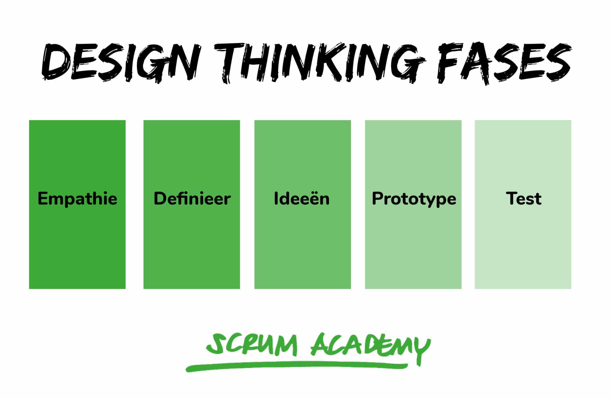 Wat is Design Thinking? Een artikel van Scrum Academy